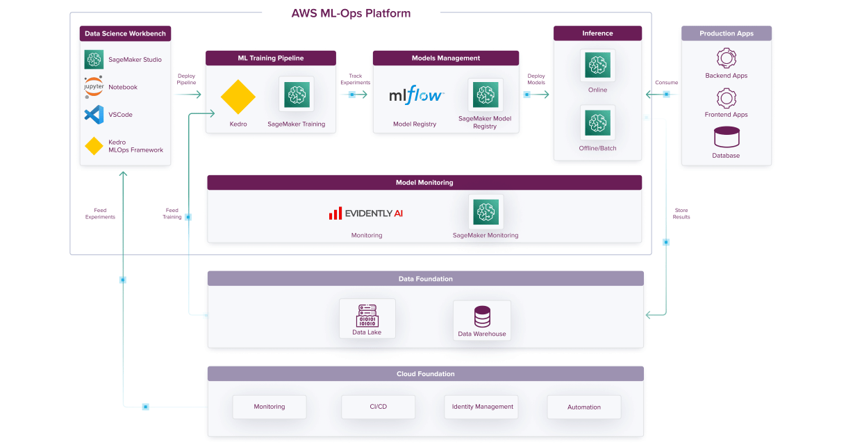 AWS MLOps Platform | Xebia Base | AWS platform as a service