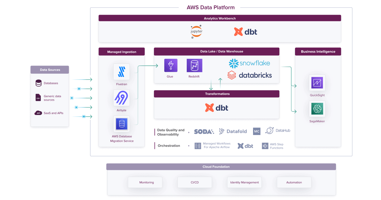 Xebia AWS Data Platform: Revolutionize Data Handling