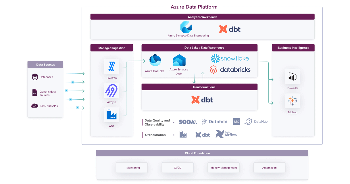 Xebia Azure Data Platform Revolutionize Data Handling