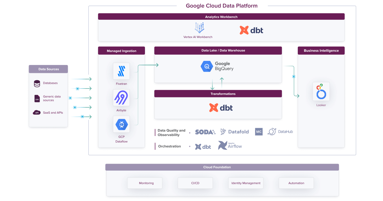 Xebia Google Cloud Data Platform: Revolutionize Data Handling