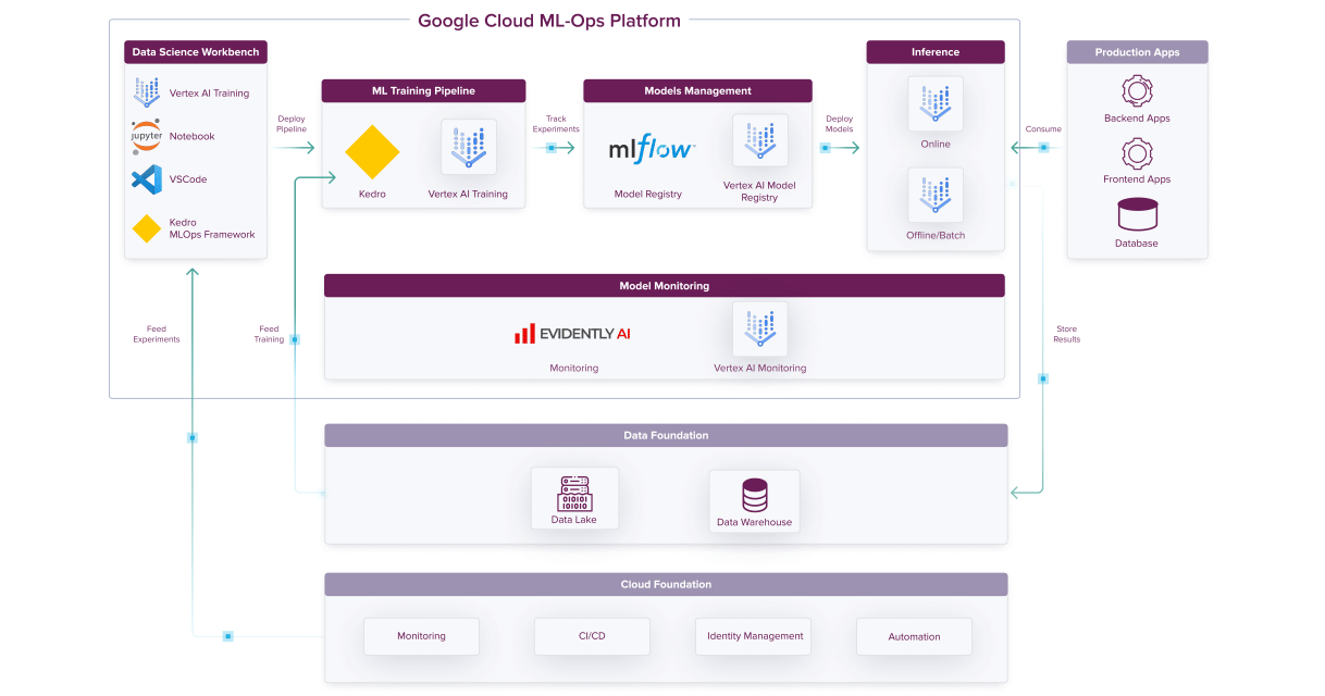 Google Cloud MLOps Platform | Xebia Base | GCP Cloud Platform