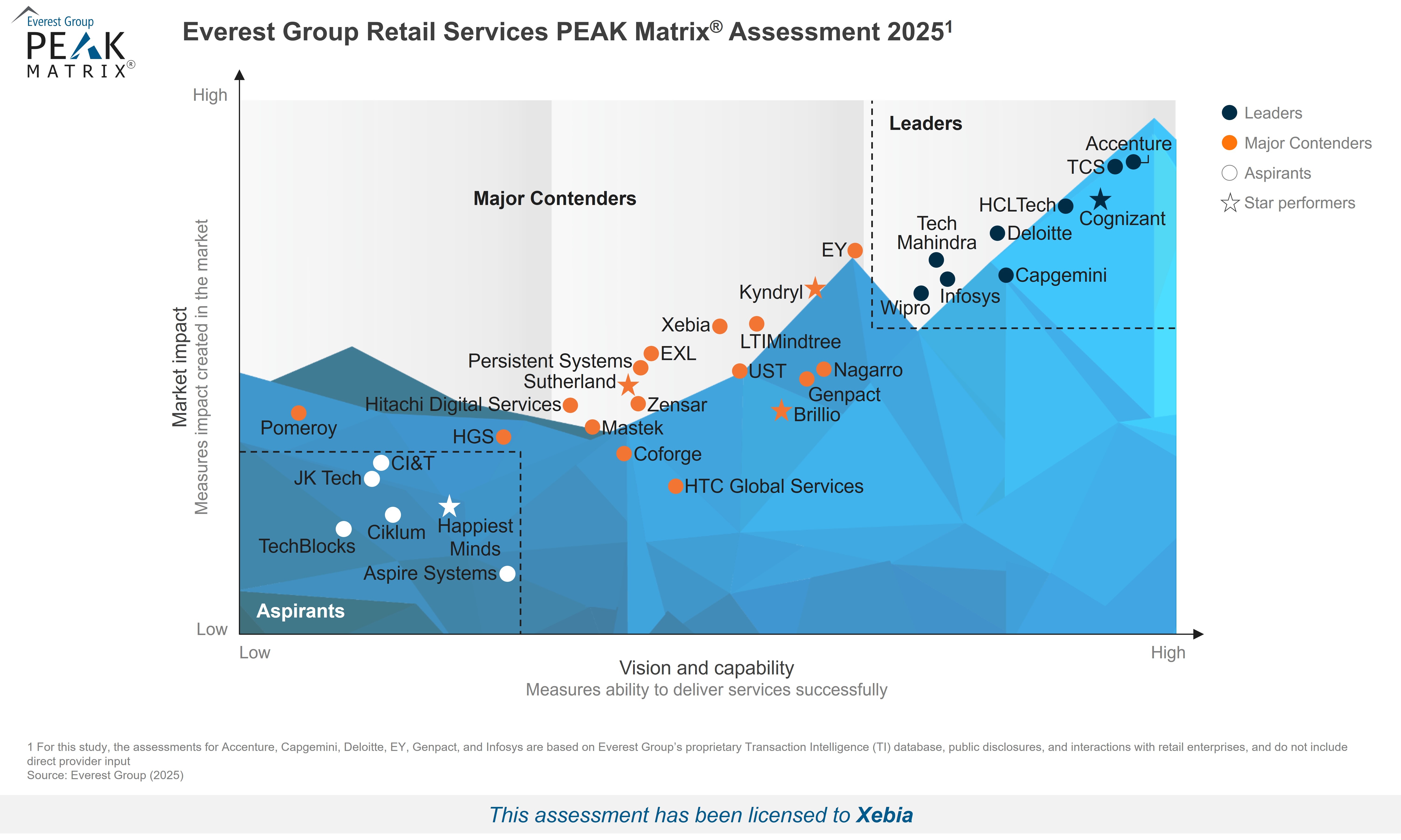 Xebia Recognized as a Major Contender in Everest Group’s Retail Services