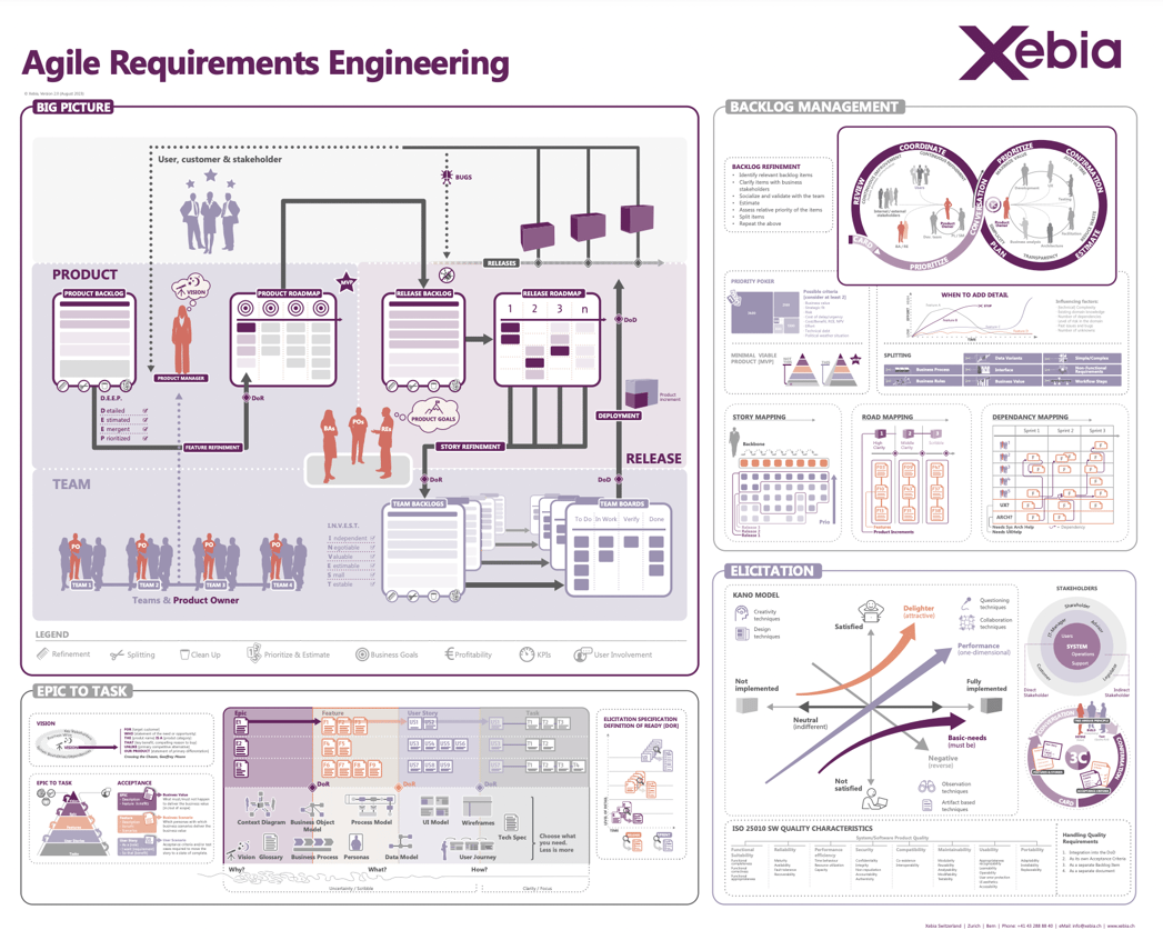 Xebia | Agile Requirements Engineering Poster