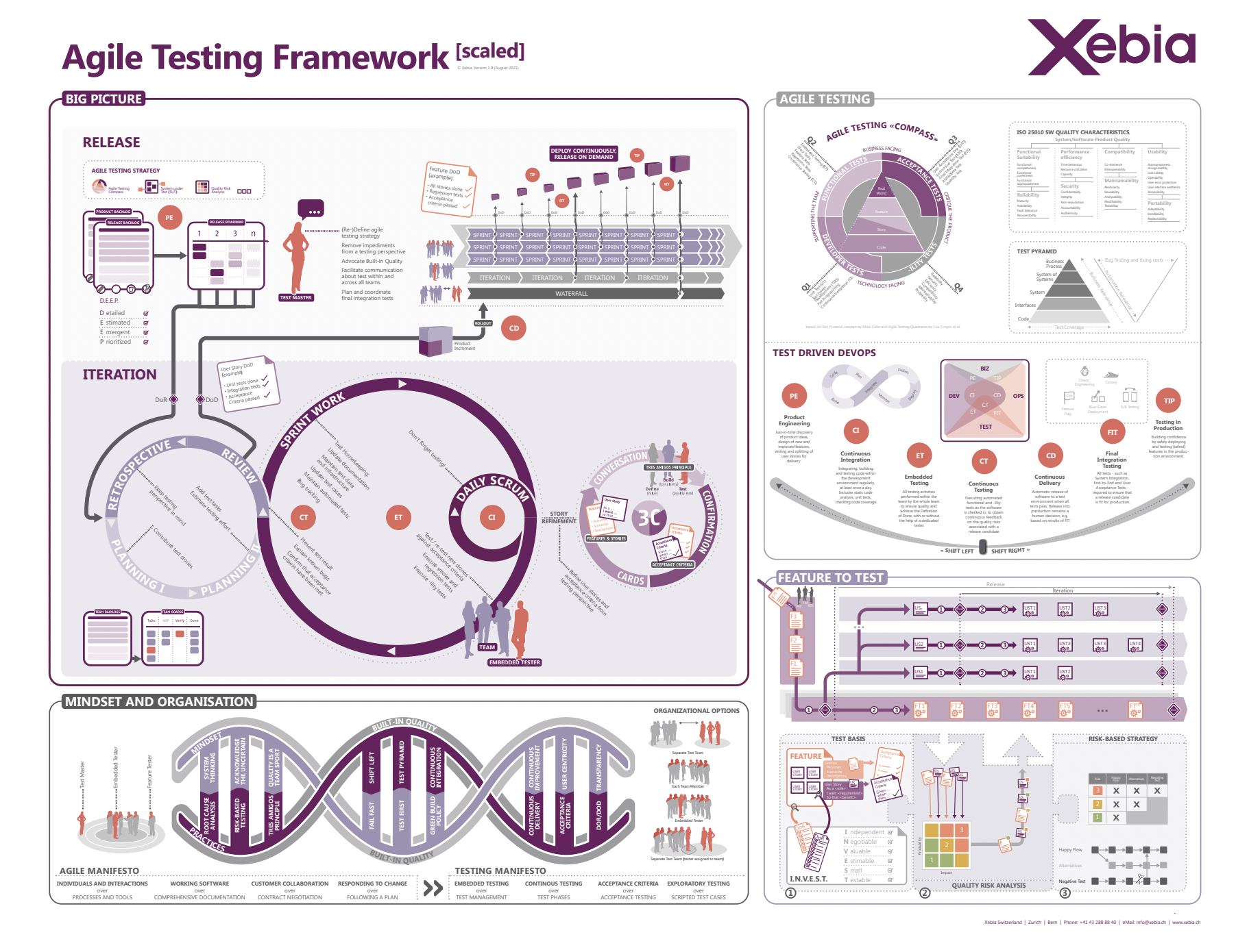 Xebia | Agile Testing Poster